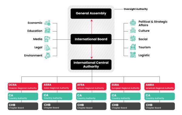Organizational Structure – LNA